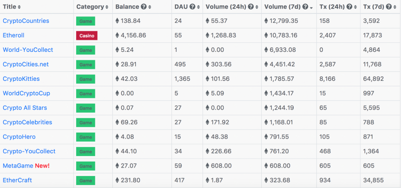 O que são DApps e como Criar Um