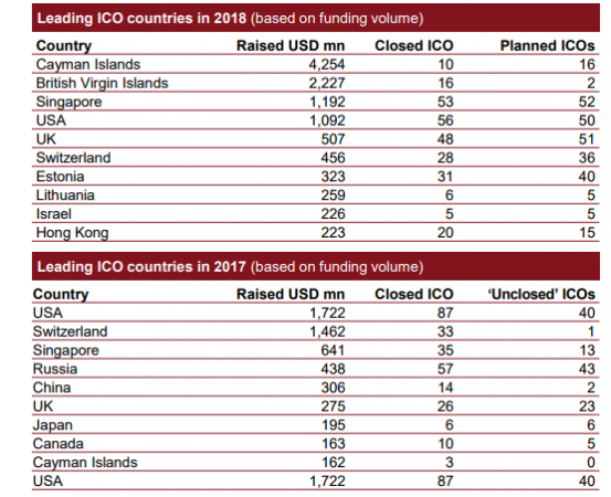 Crypto Valley indica que 537 ICOs foram lançadas em 2018. US $ 13,712 ...