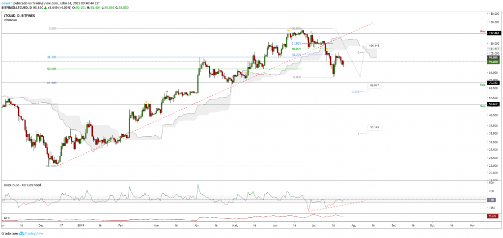Análise do TradingView: Mercado lateral - Livecoins