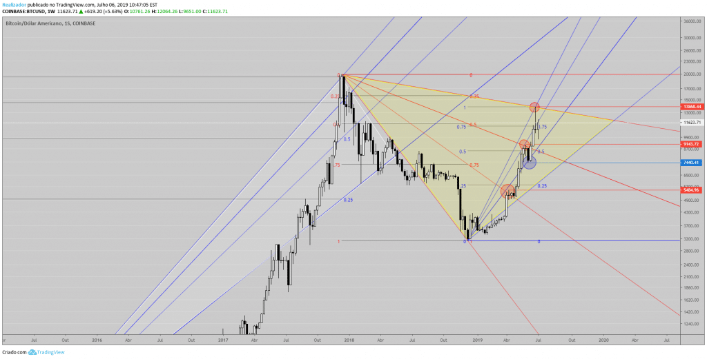 Análise do TradingView: Mercado Lateral - Livecoins