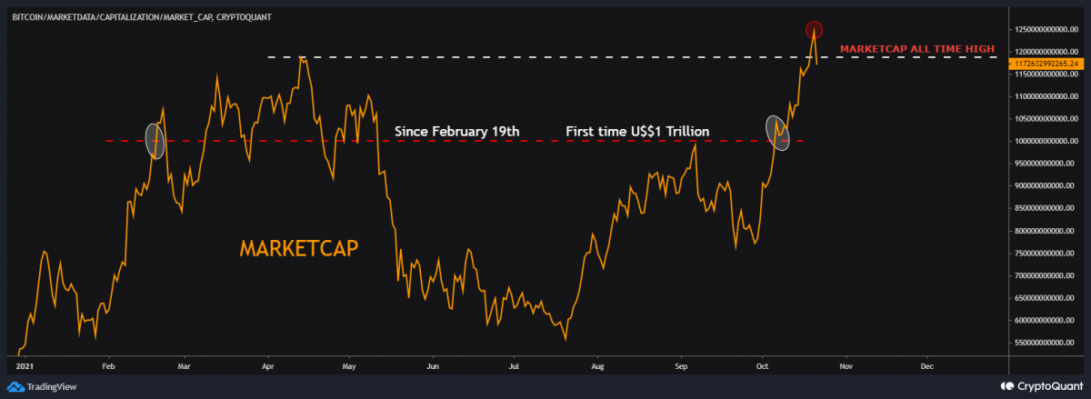 Bitcoin atingiu novo recorde histórico, o que mudou na rede? - Livecoins