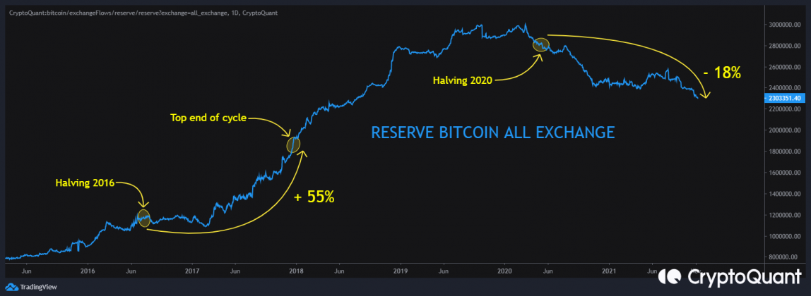 Super ciclo: Entenda porque o Bitcoin ainda subirá estratosfericamente ...