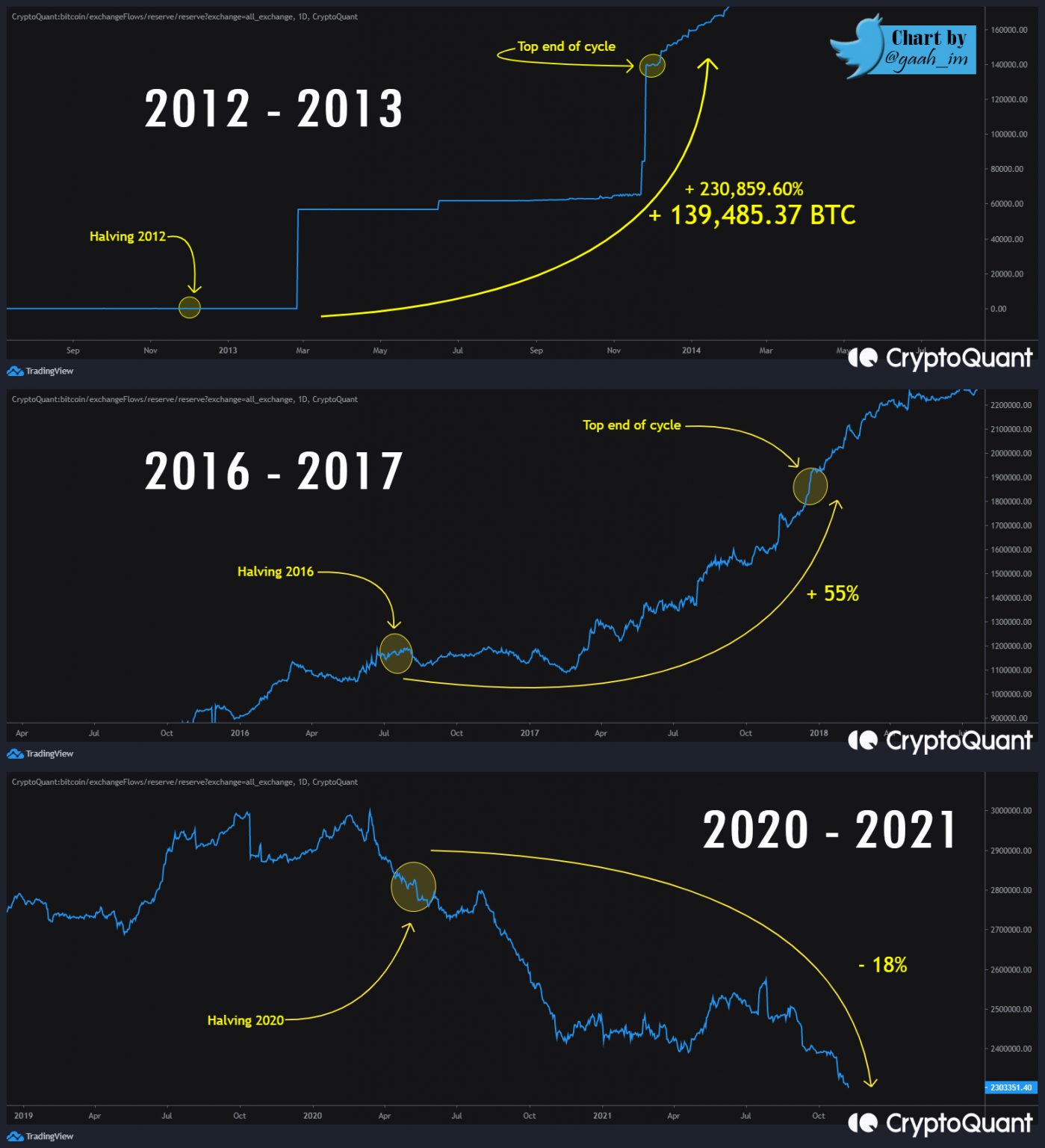 Super ciclo: Entenda porque o Bitcoin ainda subirá estratosfericamente ...