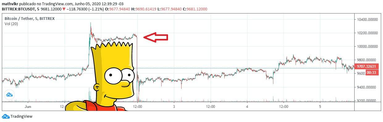 Após queda do Bitcoin, comunidade espera por “padrão Bart Simpson ...