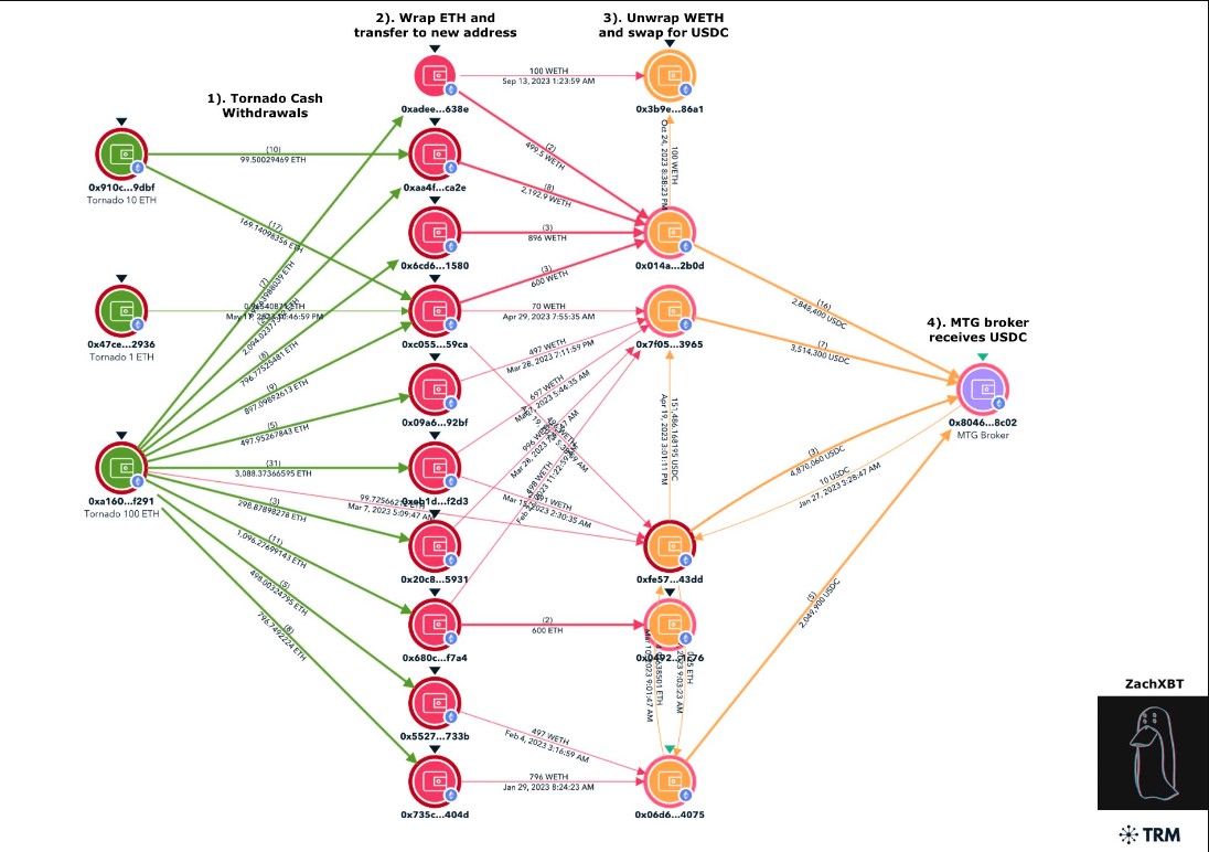 Hacker pode estar lavando R$ 400 milhões em criptomoedas de forma ...