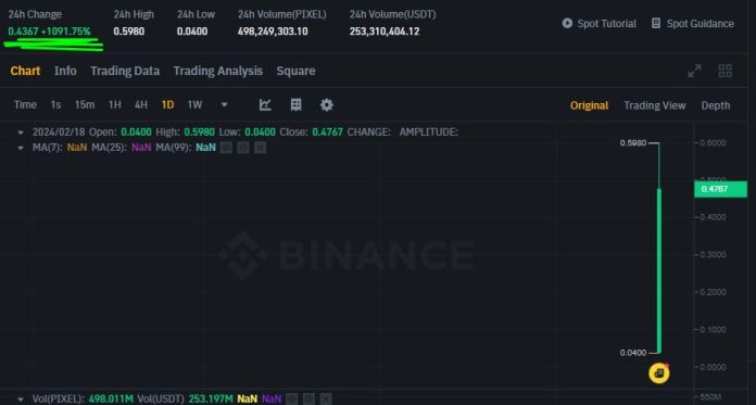 PIXELS: Nova criptomoeda listada na Binance dispara 1000% - Livecoins