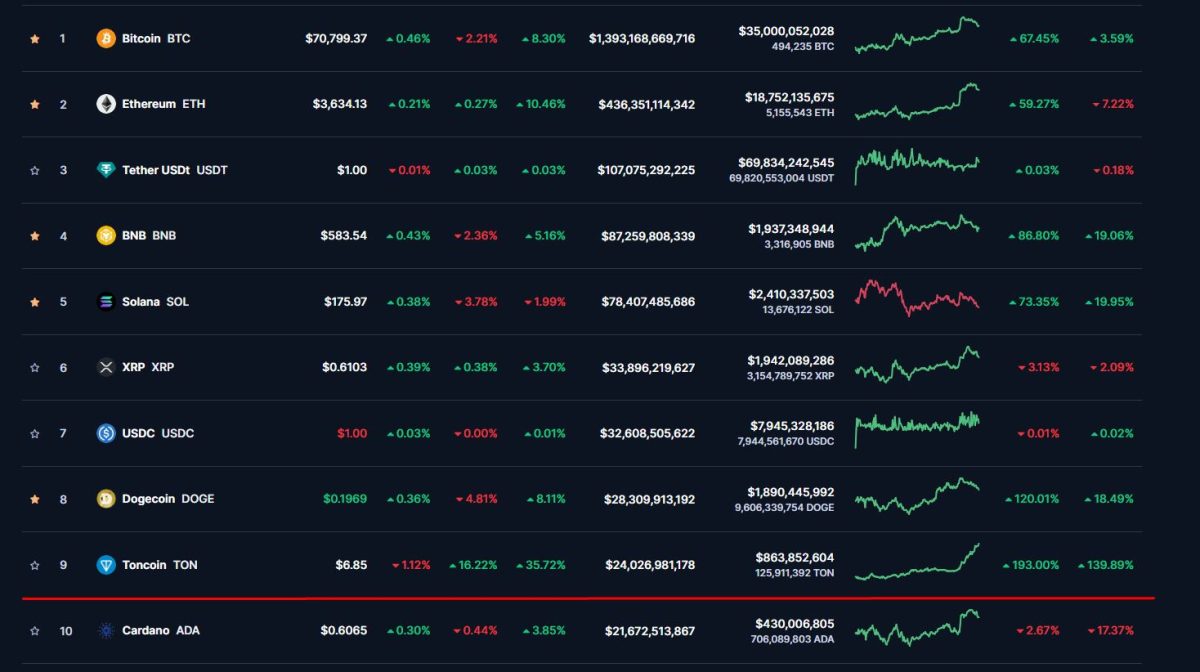 Criptomoeda criada pelo Telegram dispara e entra para lista de 10 ...