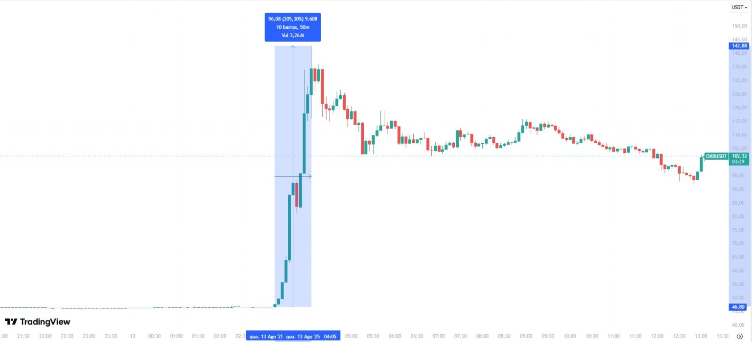 OKB, criptomoeda da OKX, sobe 205% após queima de moedas - Livecoins