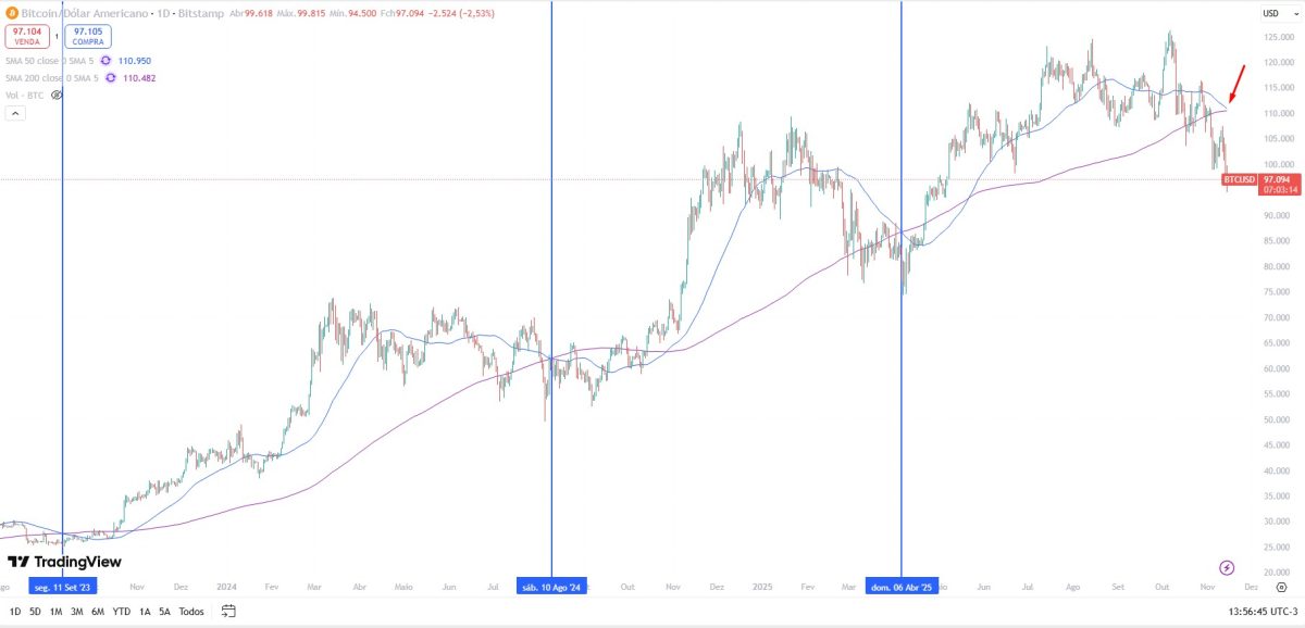 Bitcoin forms a 'death cross' on its map, find out what happened last ...