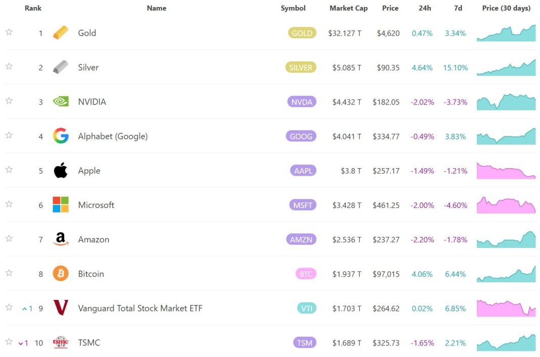 Investors are taking profits from gold and silver miners to buy Bitcoin ...